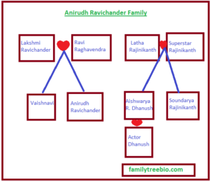 Anirudh Family: Anirudh Ravichander Father, Wife, Age, Songs & Movies ...