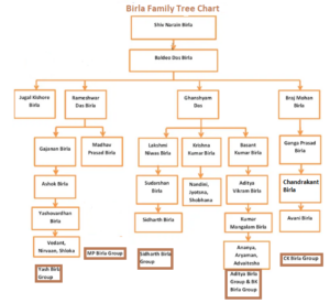 Birla Family Tree: Birla Family, Photos & Latest Updates Birla Family ...