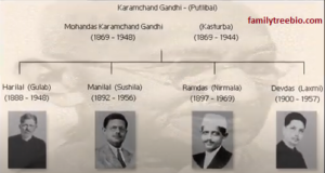 Gandhi Family Tree Mahatma Gandhi Family Tree Chart Gandhi Family Tree ...