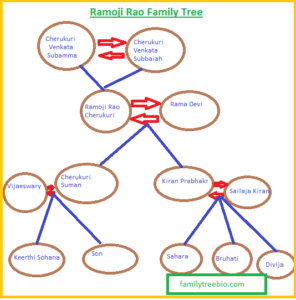 Ramoji Rao Family: Family Tree, Photos, Children & Awards Ramoji Rao ...