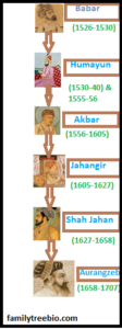 Mughal Empire Family Tree| Akbar Family Tree & Babur Family Tree Mughal ...