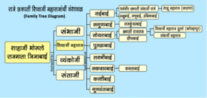 Shivaji Maharaj Family Tree Maratha Empire Family Tree Diagram Shivaji ...